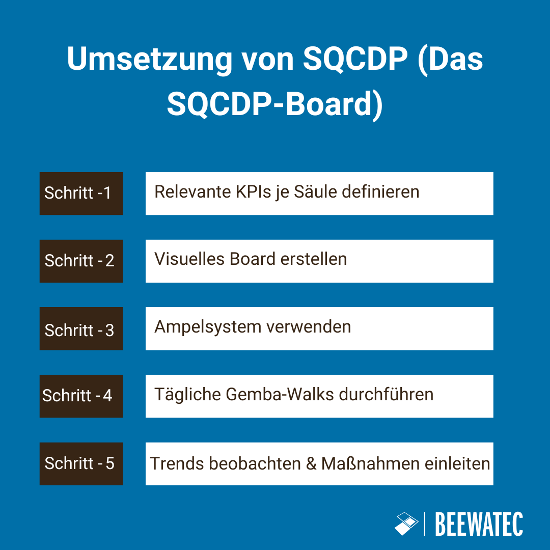 Wofür steht SQCDP? Definition und Bedeutung (SQCDP-Board)